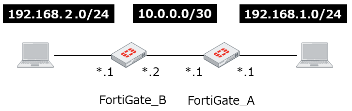 【FortiGate】BGPの設定方法【基本設定編】