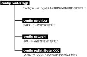 【FortiGate】BGPの設定方法【基本設定編】