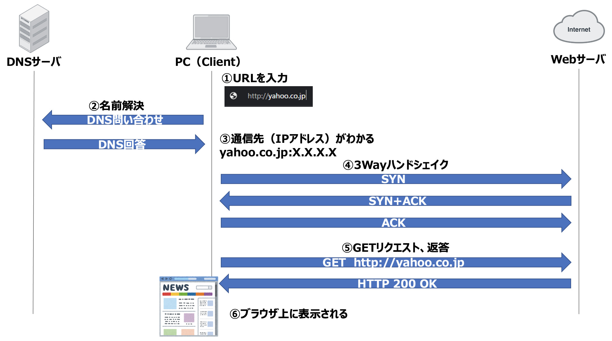 【図解HTTP・HTTPS】Web閲覧時の通信フローについて【YouTube解説動画あり】