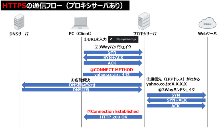 【図解・詳解】明示型プロキシ利用時のHTTP・HTTPS通信フロー【YouTube解説動画あり】