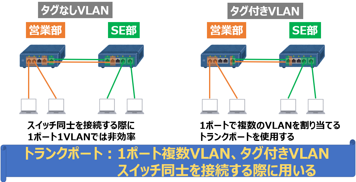 【L2・データリンク層】VLAN（メリット・デメリット）【YouTube解説動画あり】